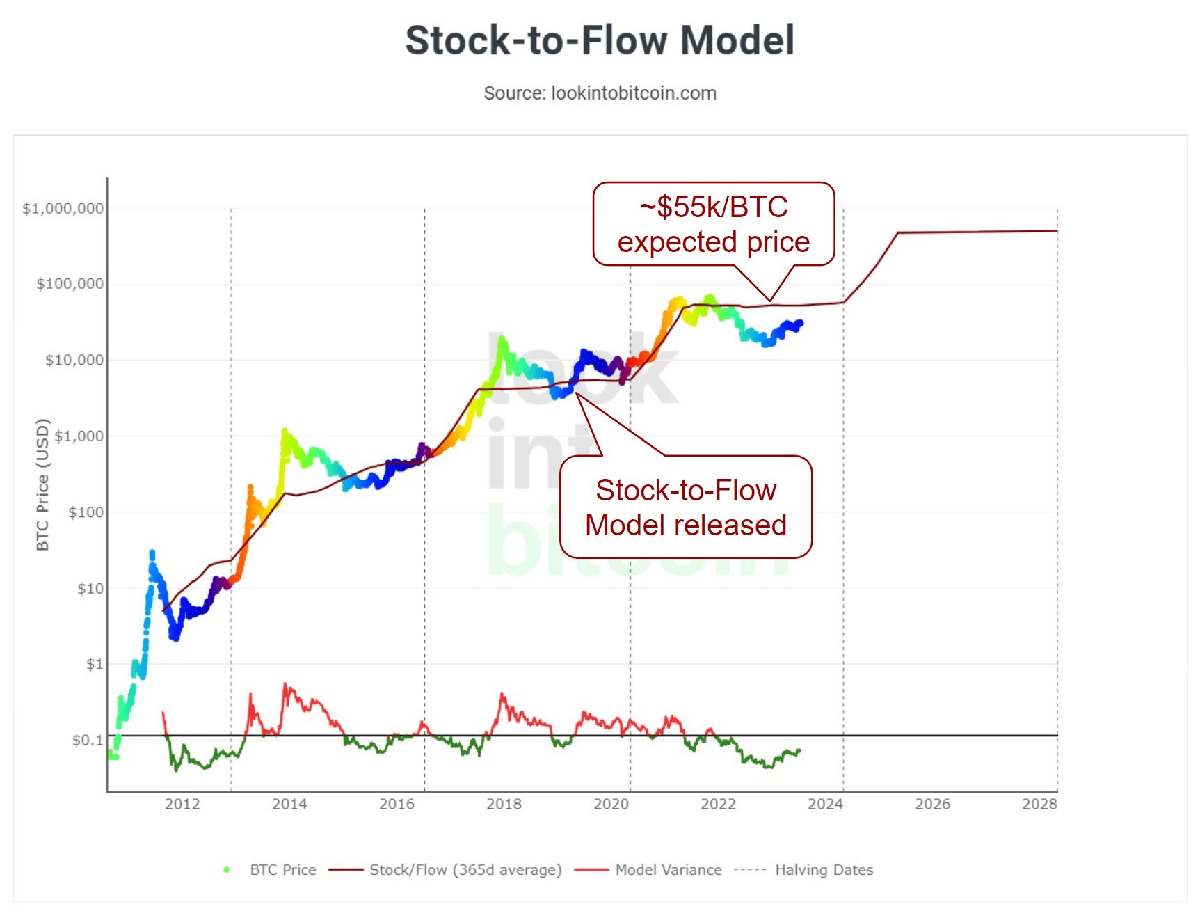 Stock-to-Flow Reality - by Jesse Myers - Once-in-a-Species