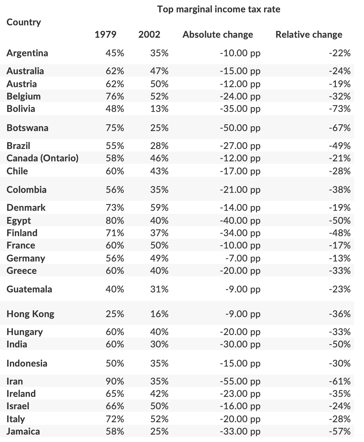 The Worst Moment: The Growing Difficulty Of Nation-States To Raise Taxes