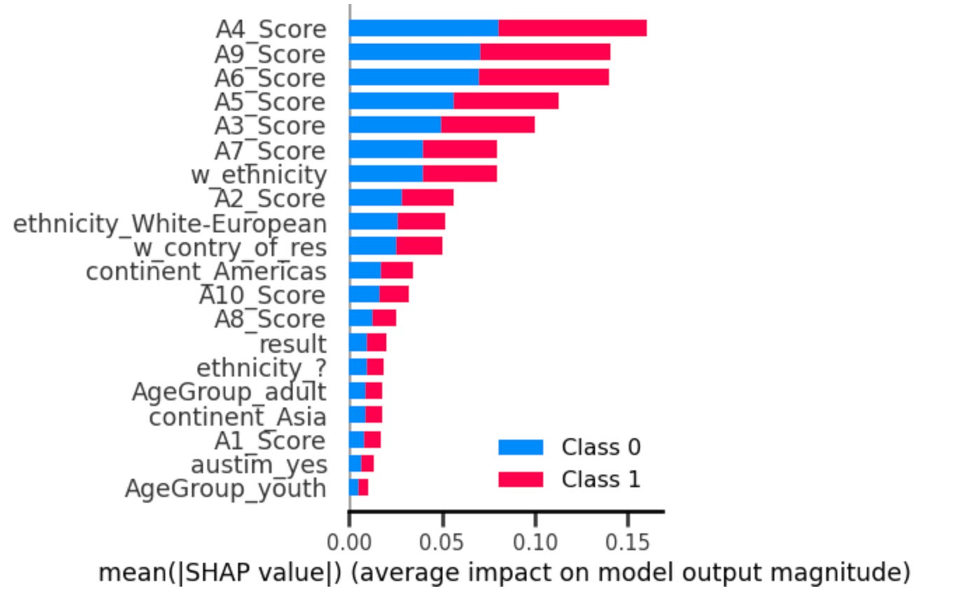8 Models To Predict Autism Spectrum Disorder