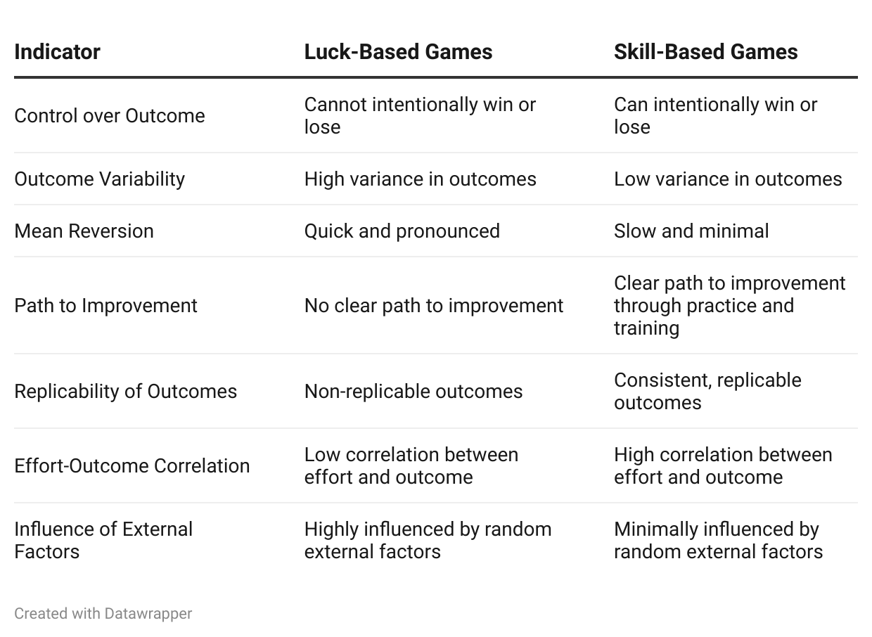 Navigating the Luck Skill Continuum - by TXV
