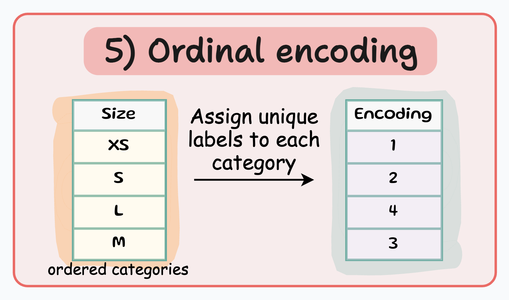 7 Categorical Data Encoding Techniques - by Avi Chawla