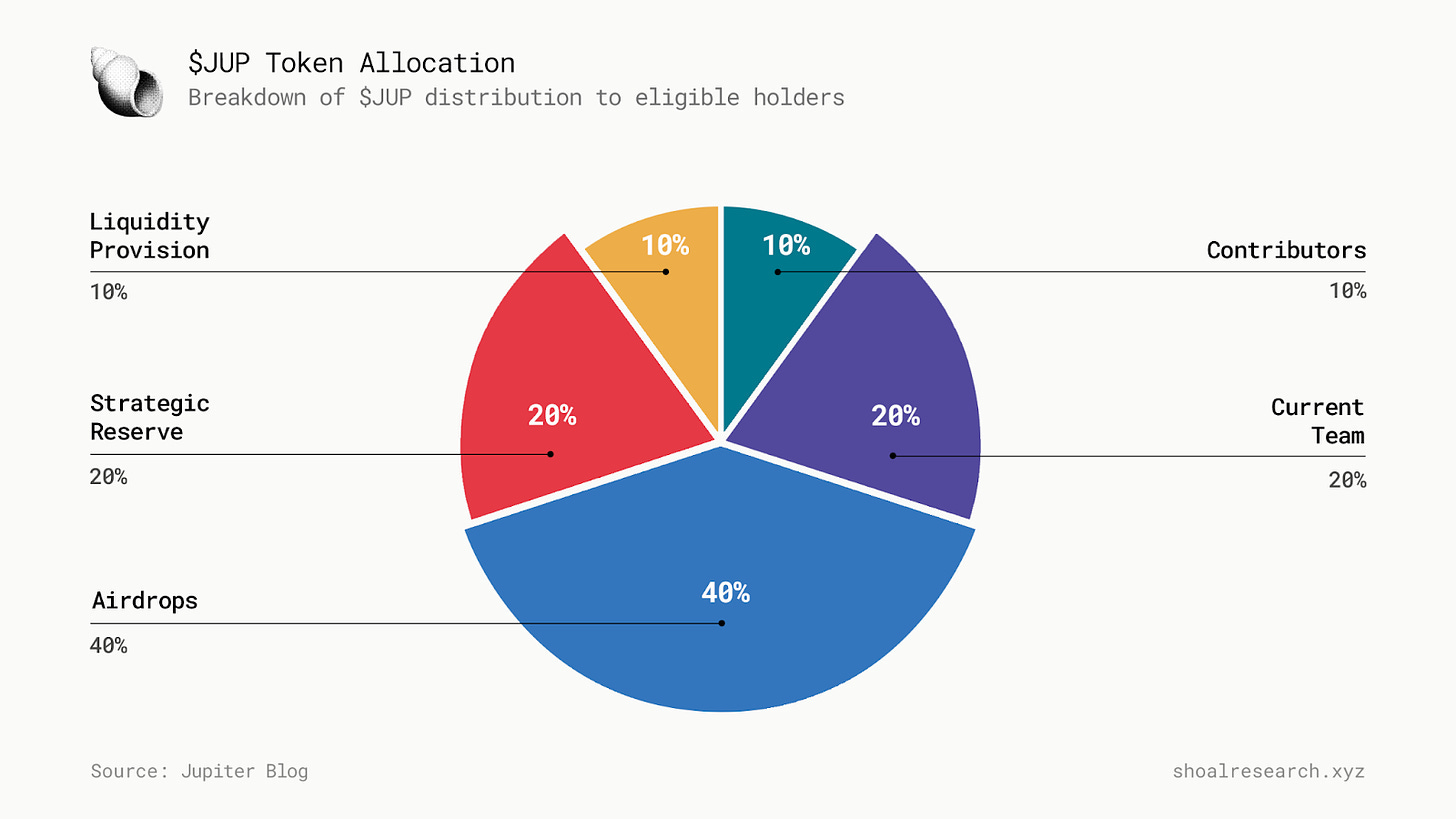 The Biggest Airdrop in Solana’s History - A Deep Dive on Jupiter | BULB
