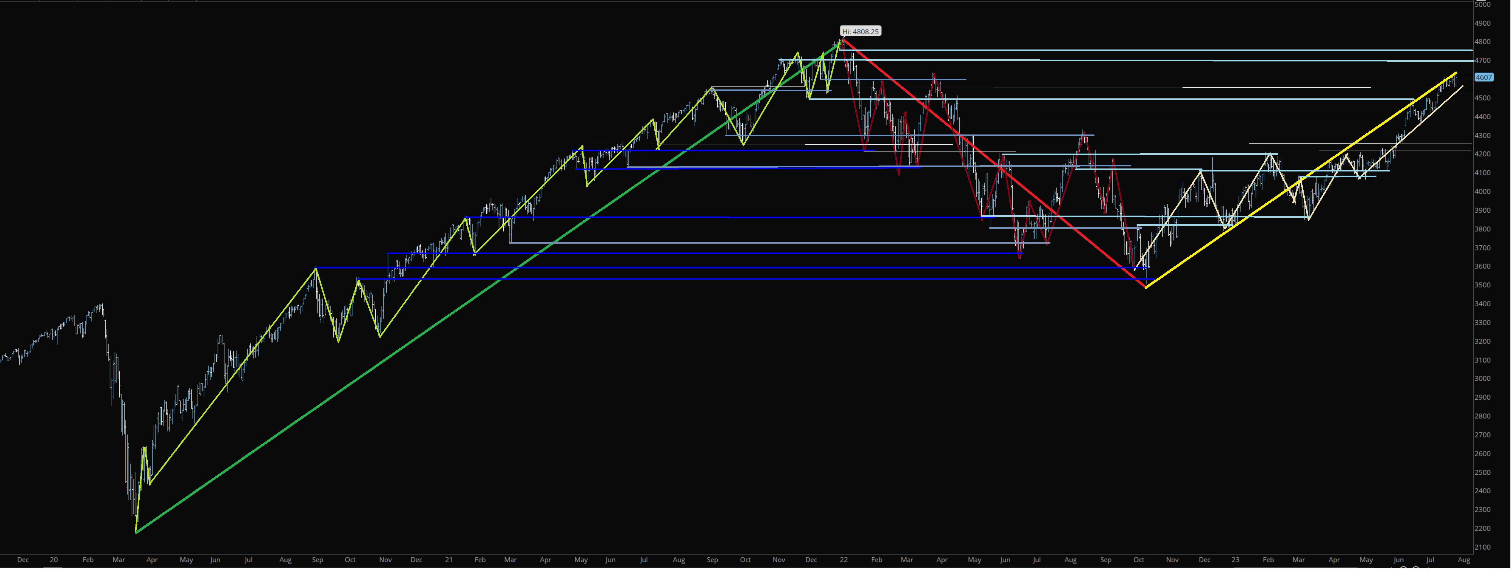 Trading METHODOLOGY base on Legs, Support Loss/Gained, Momentum and ...