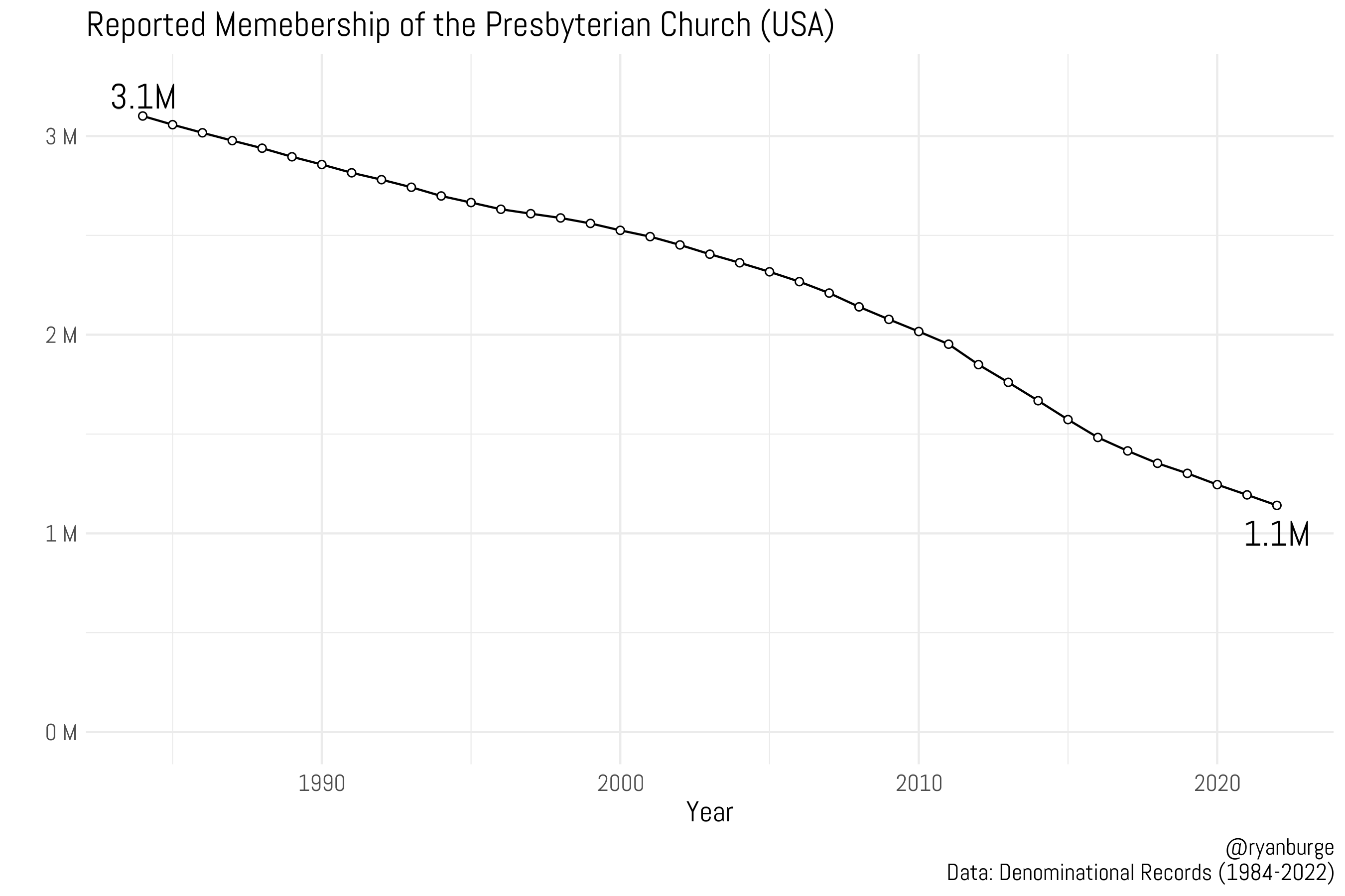 AGING OUT & What Does PCUSA Denominational Decline Look Like? Check Out ...