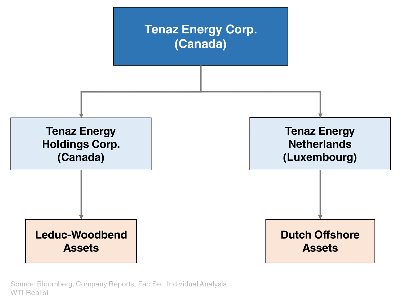 Tenaz Energy: Out of Control - by WTIRealist
