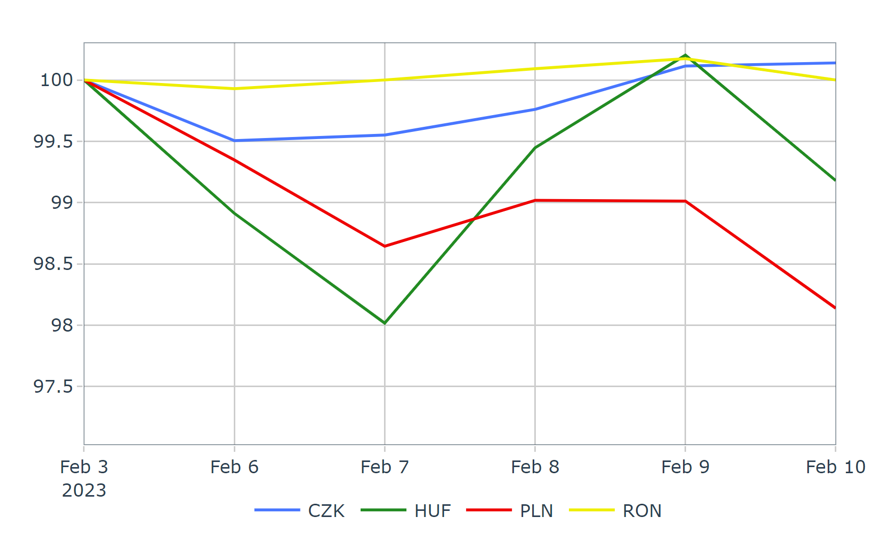 InvestCEE: Exchange Rate Report - by Chris Ball