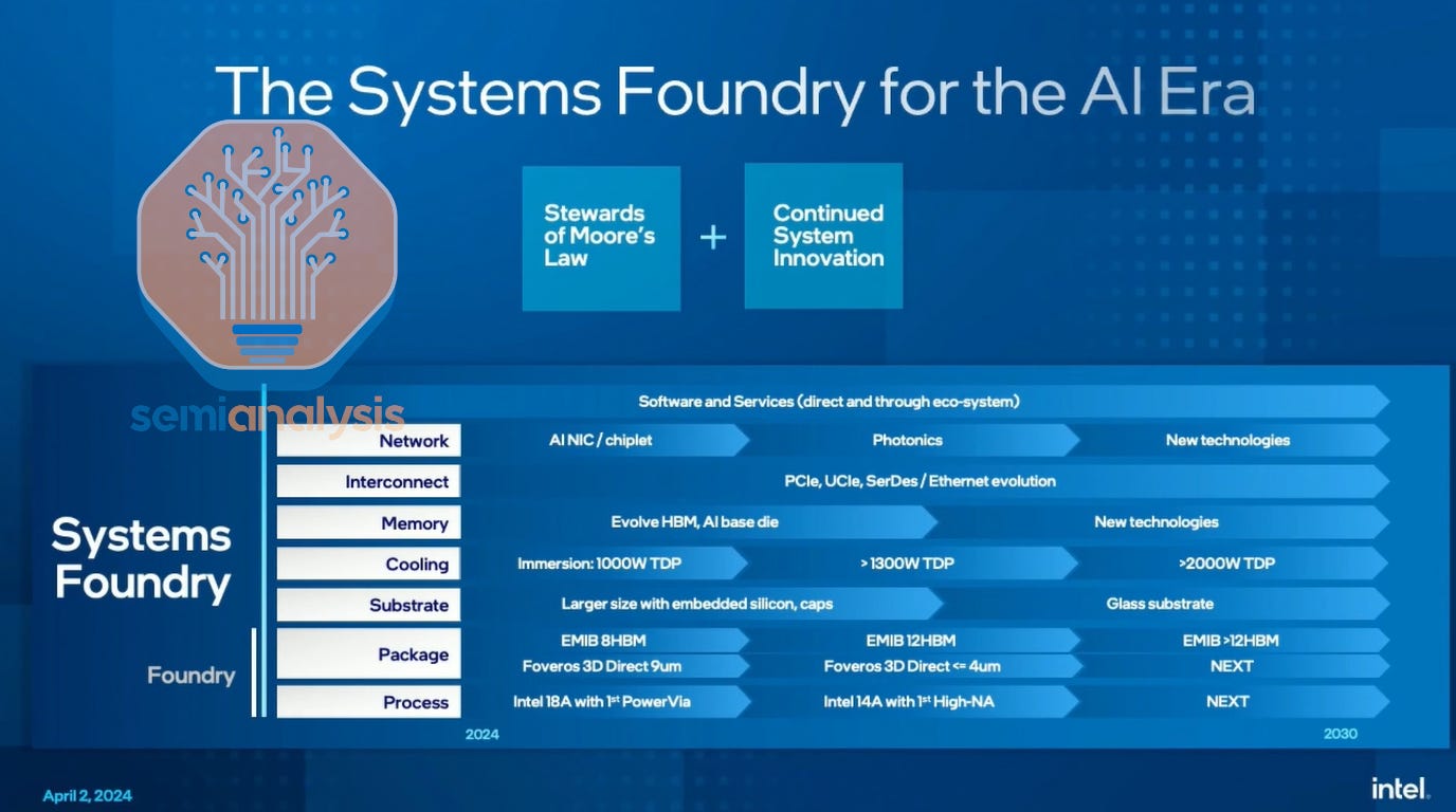 Is Intel Back? Foundry & Product Resurgence Measured