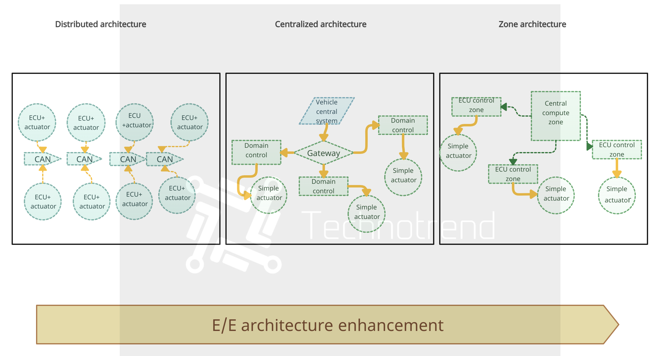 Software Defined Vehicle brief analysis