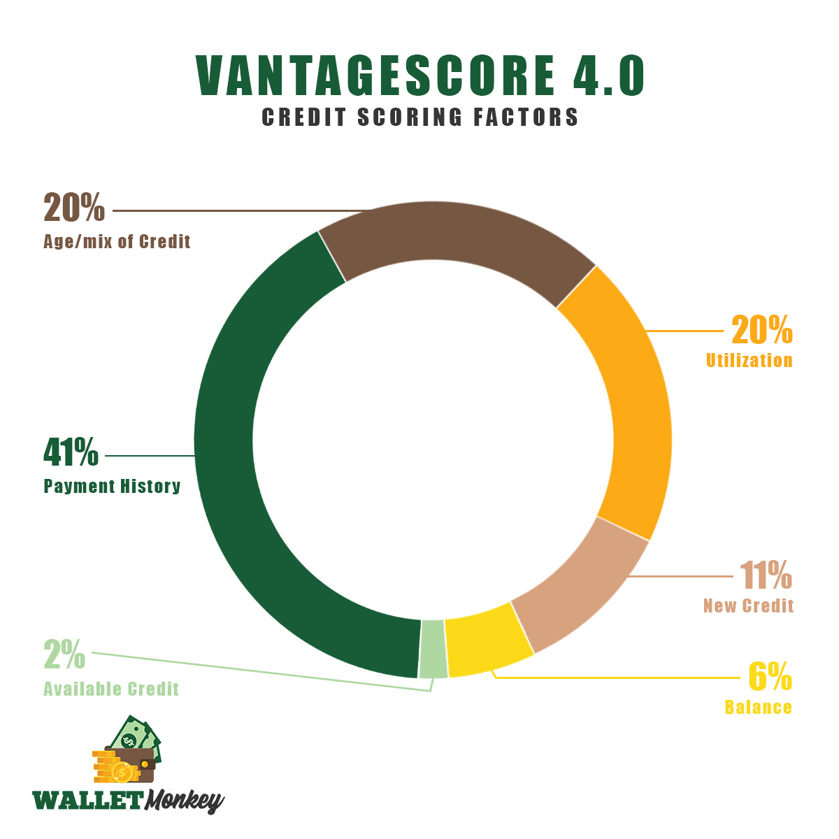 VantageScore Models Explained - by Jameson - Wallet Monkey