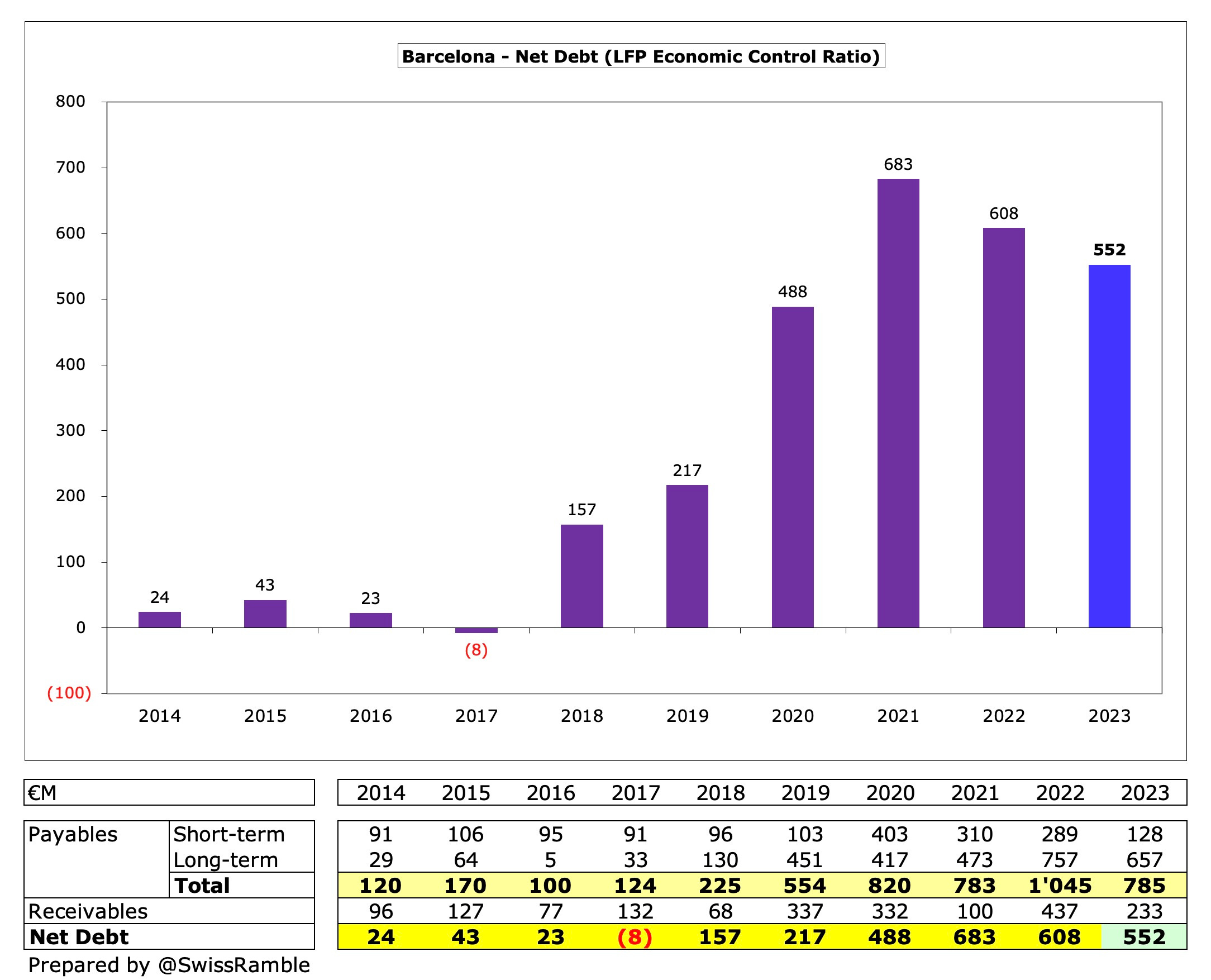 Barcelona Finances 2022/23 - The Swiss Ramble