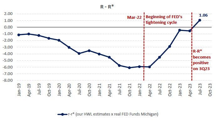 Has the Fed Monetary Policy been Restrictive?