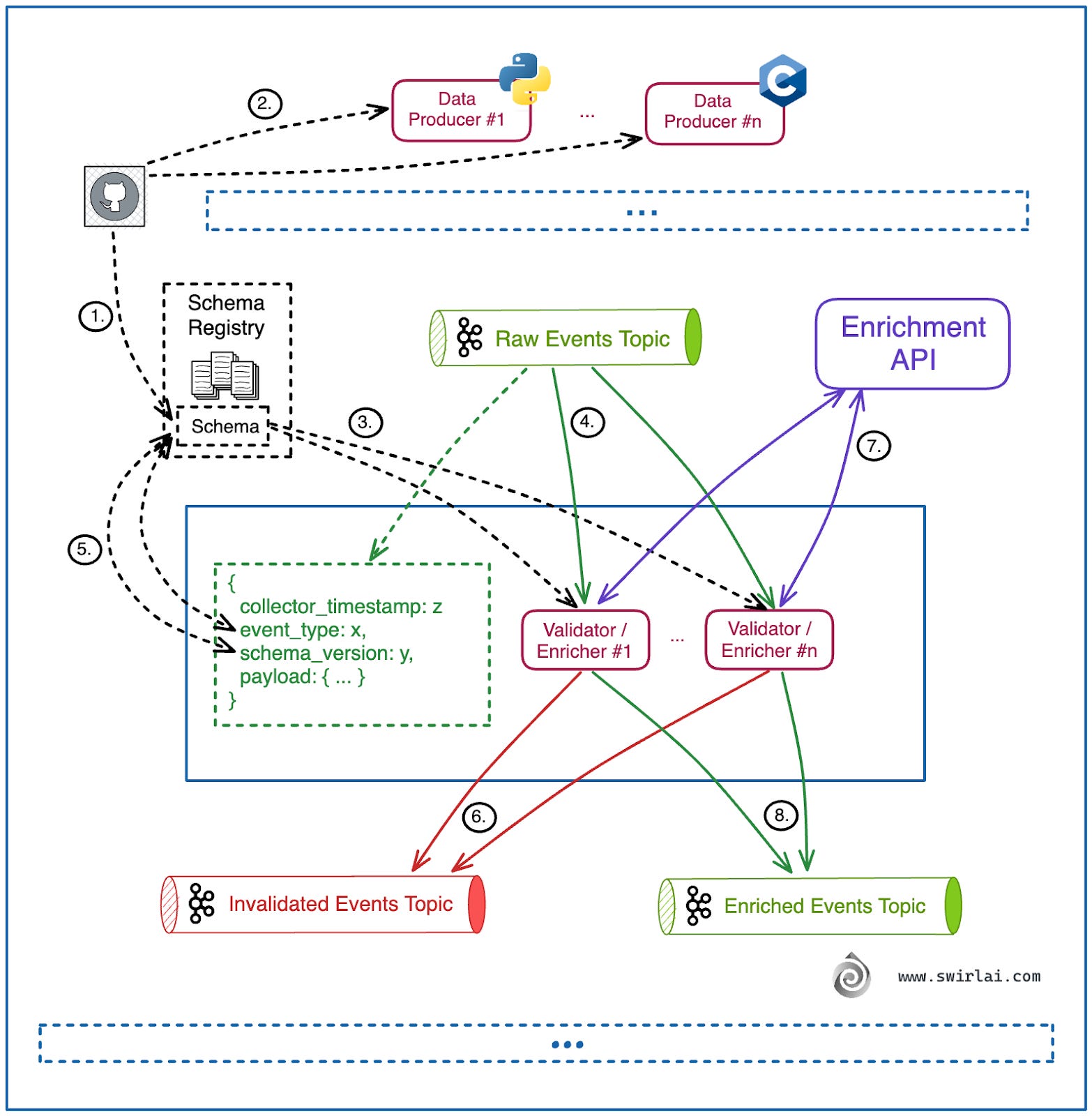 The SwirlAI Data Engineering Project Master Template.