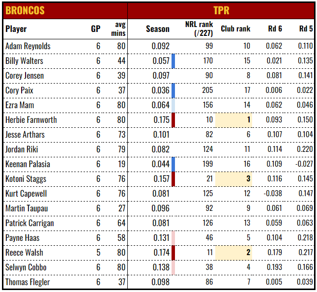 STATS DROP: Round 6, 2023 - by Liam Callaghan