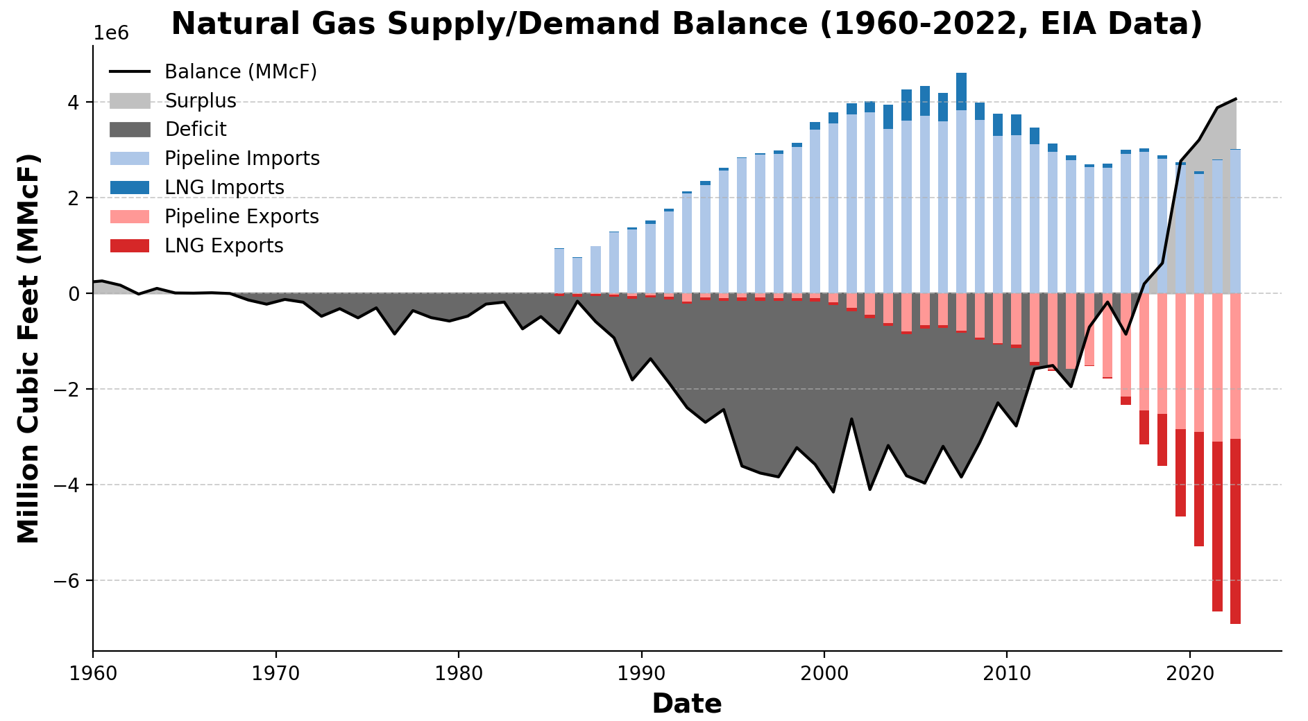 The Future of Natural Gas - A Data-Driven Perspective