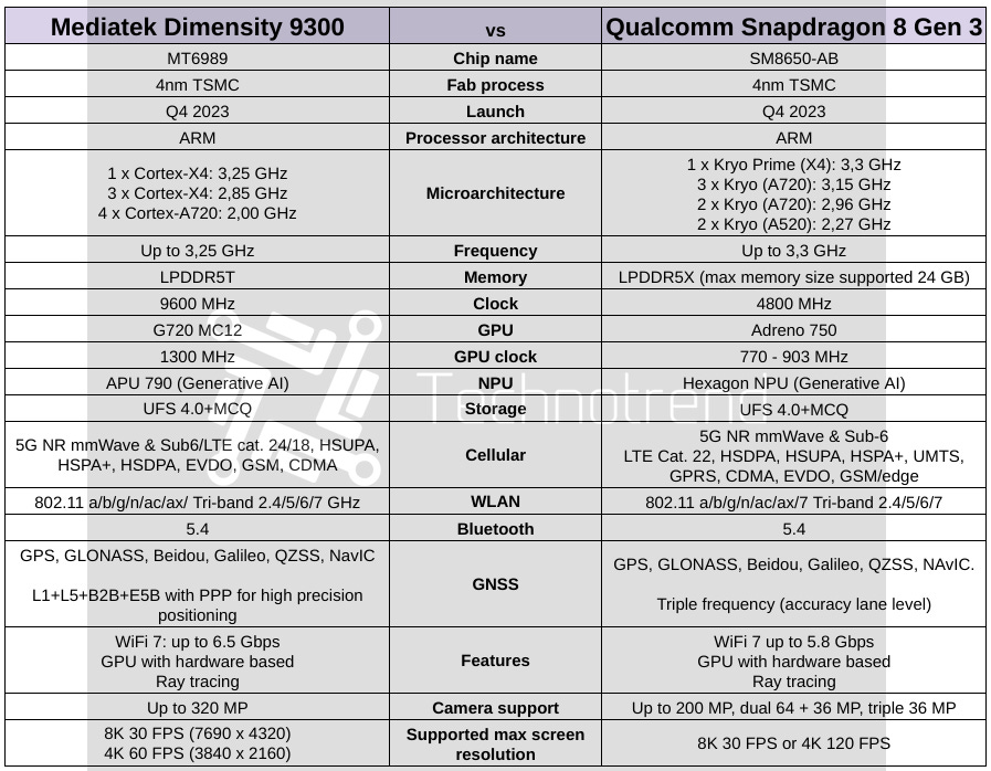 Mediatek and Qualcomm flagship and Mid-end SoCs comparison