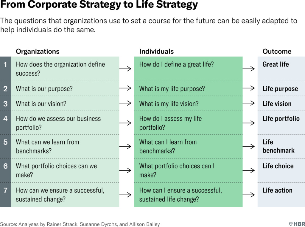 Lesson #30: Plan your life in 7 steps 🐨