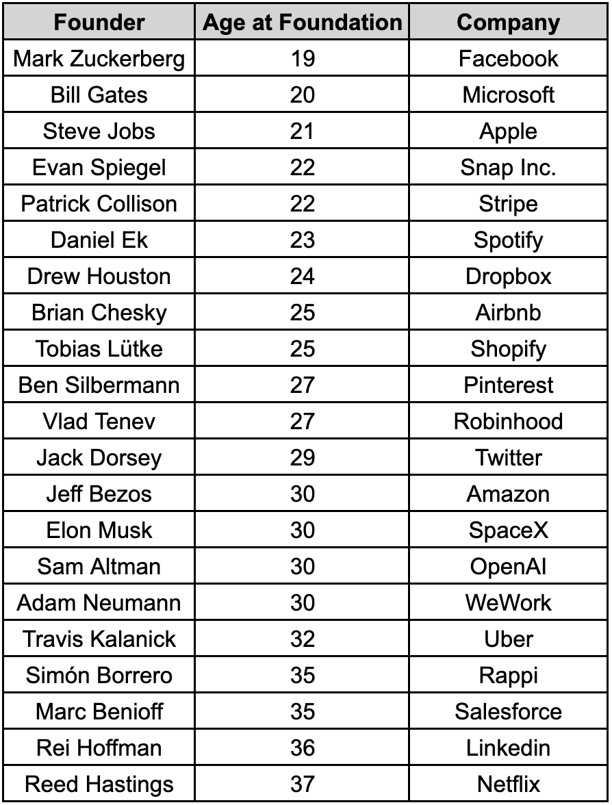 The Ideal Founder's Background 💯 - Learning VC💡