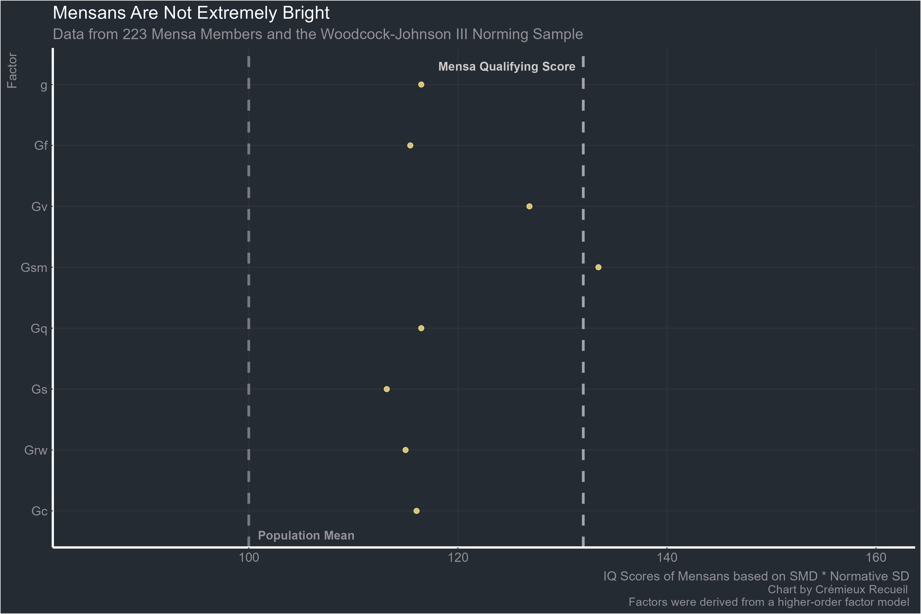 Mensa: The Above Average IQ Society - Cremieux Recueil