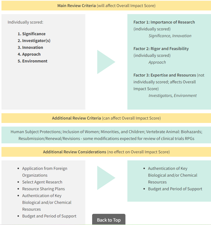 New Thinking on Peer Review at NIH - by Stuart Buck