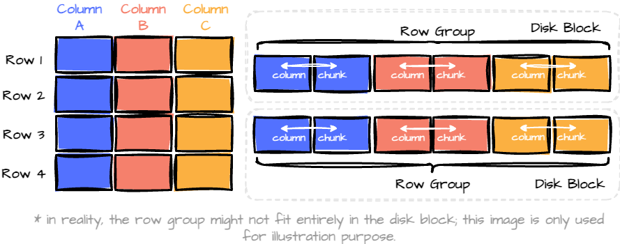 I spent 8 hours learning Parquet. Here’s what I discovered