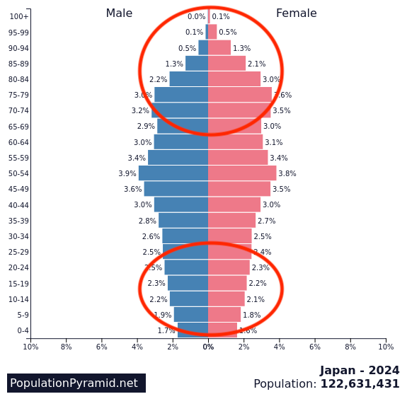 Demographic Winter Is Coming - by Jonathan V. Last