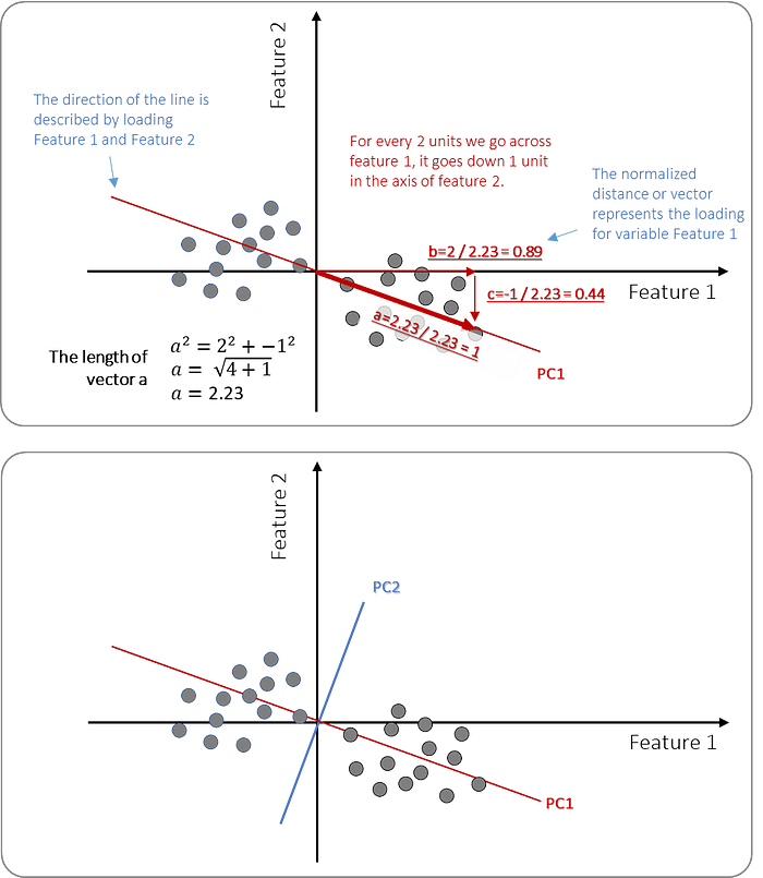 What Are PCA Loadings And How To Effectively Use Biplots?