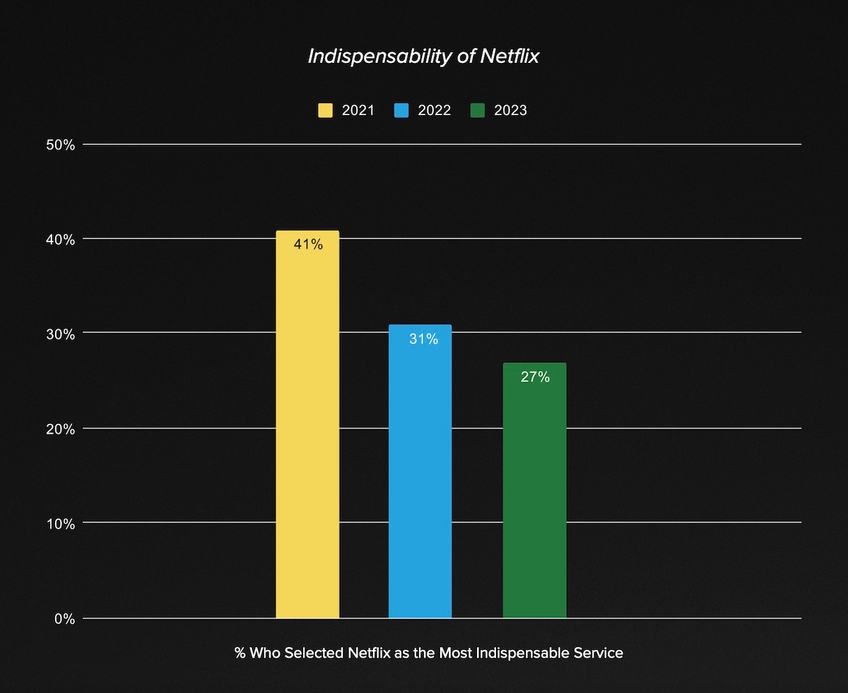 Is Netflix's First-Mover Advantage at Risk?
