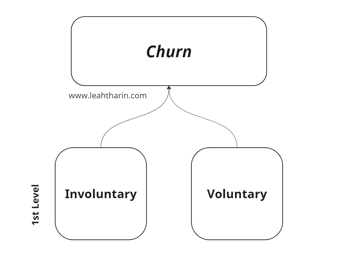How to build a good churn survey - by Leah Tharin