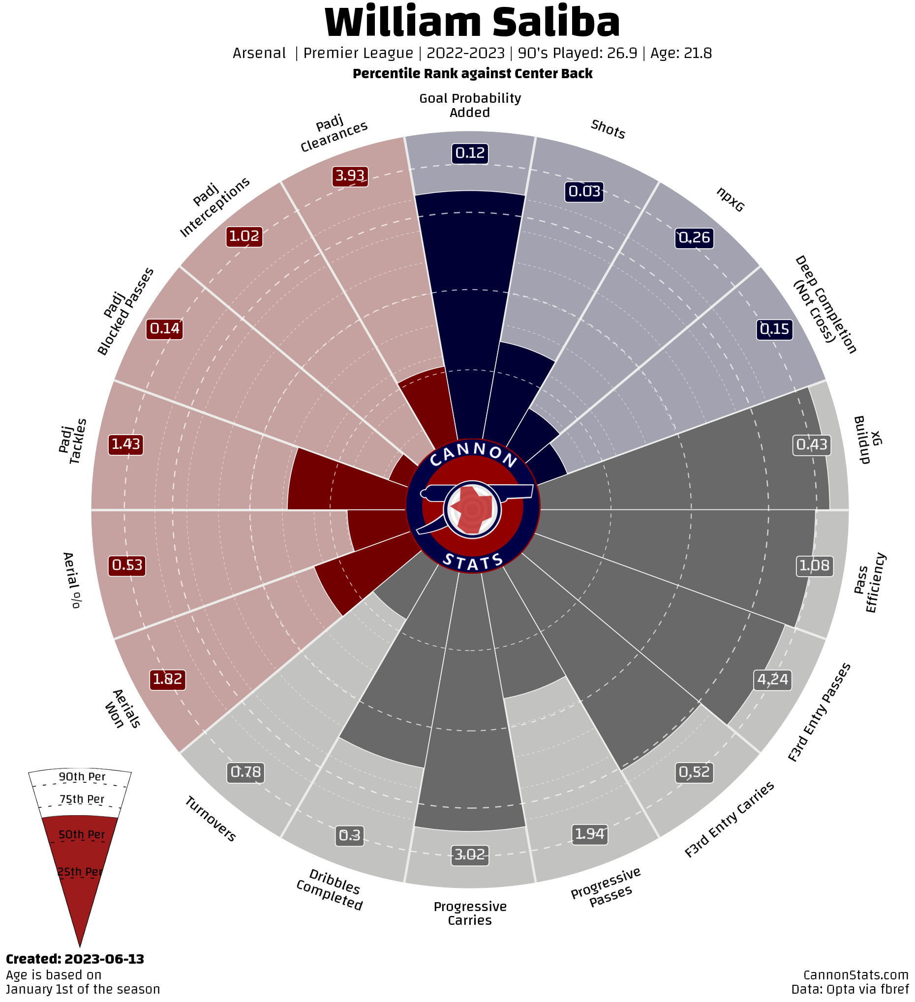 Season in Review: Center Back - Cannon Stats