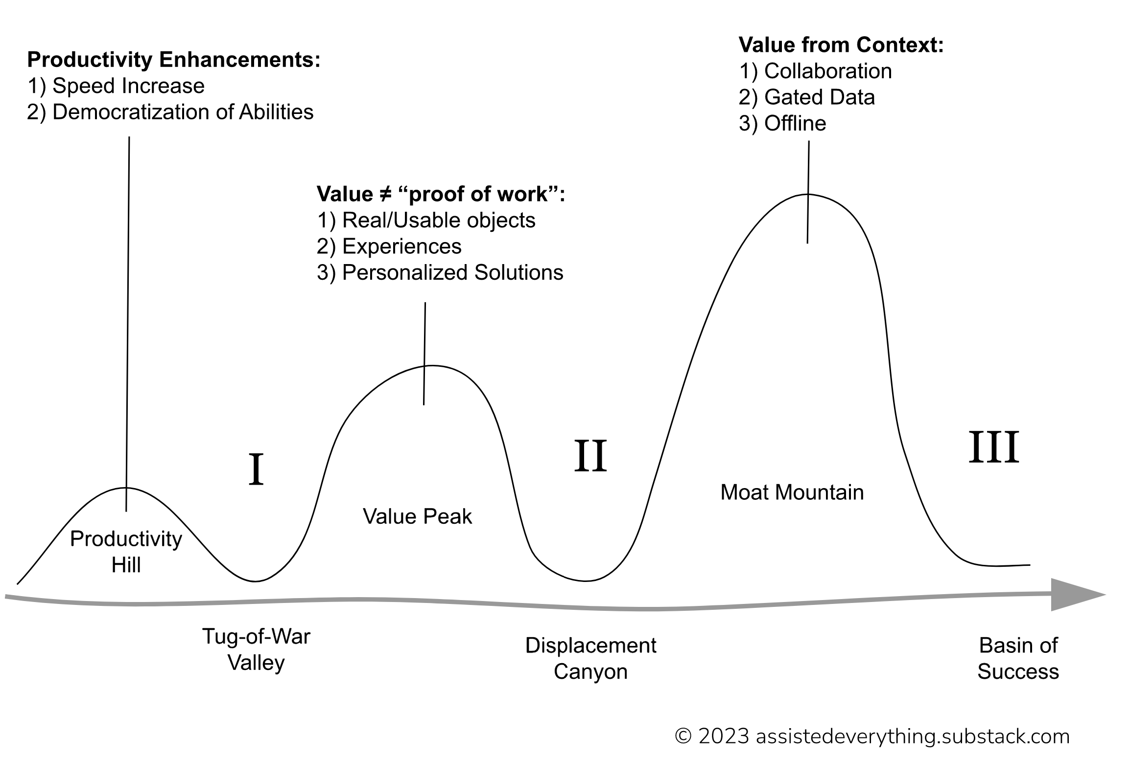 The "Three-Hills" Model for evaluating GPT startups