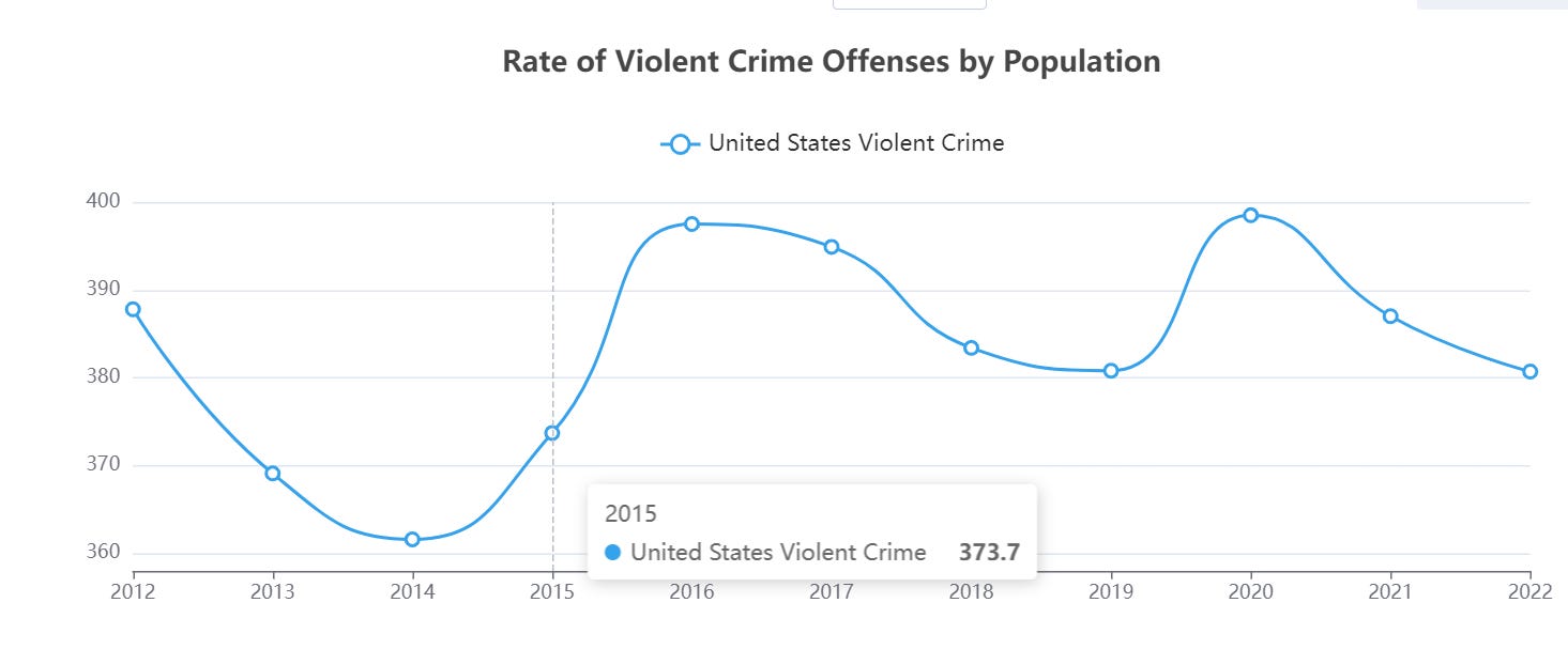 United States Crime Counts, 1960 - 2022 - by Jeff Asher