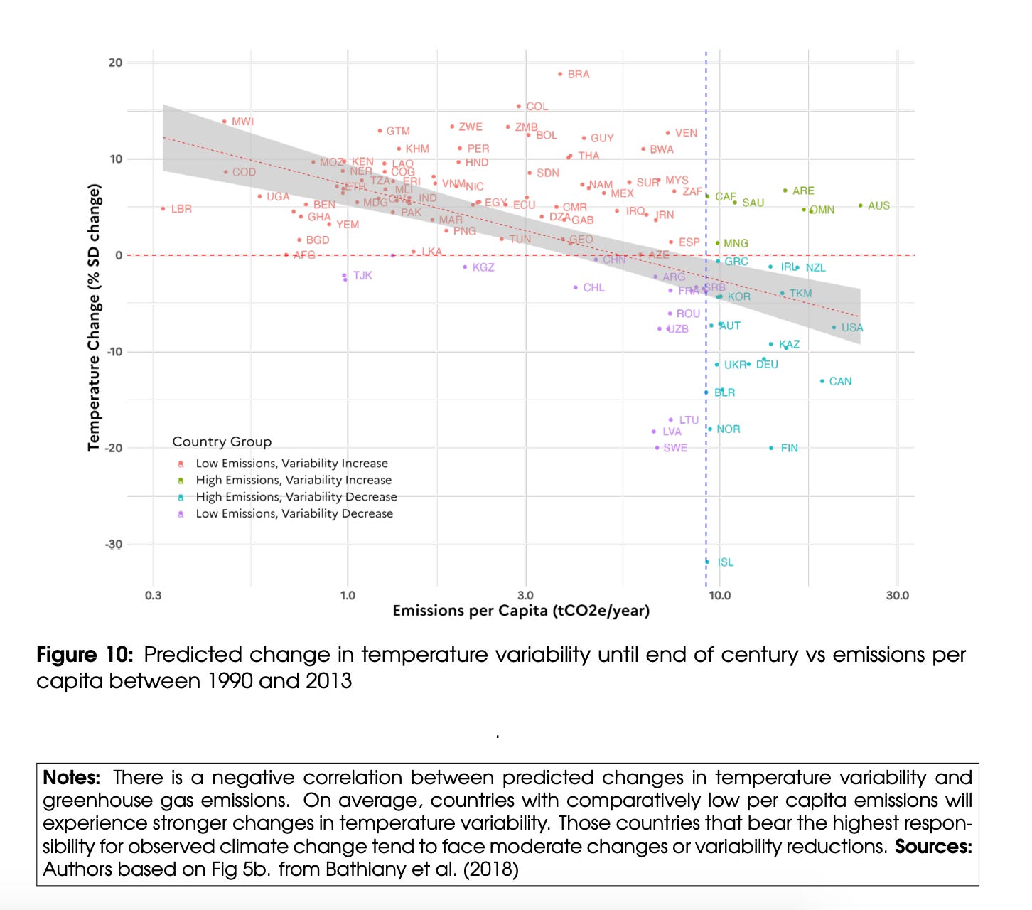Chartbook 219 The triple inequality of the "global" climate problem.
