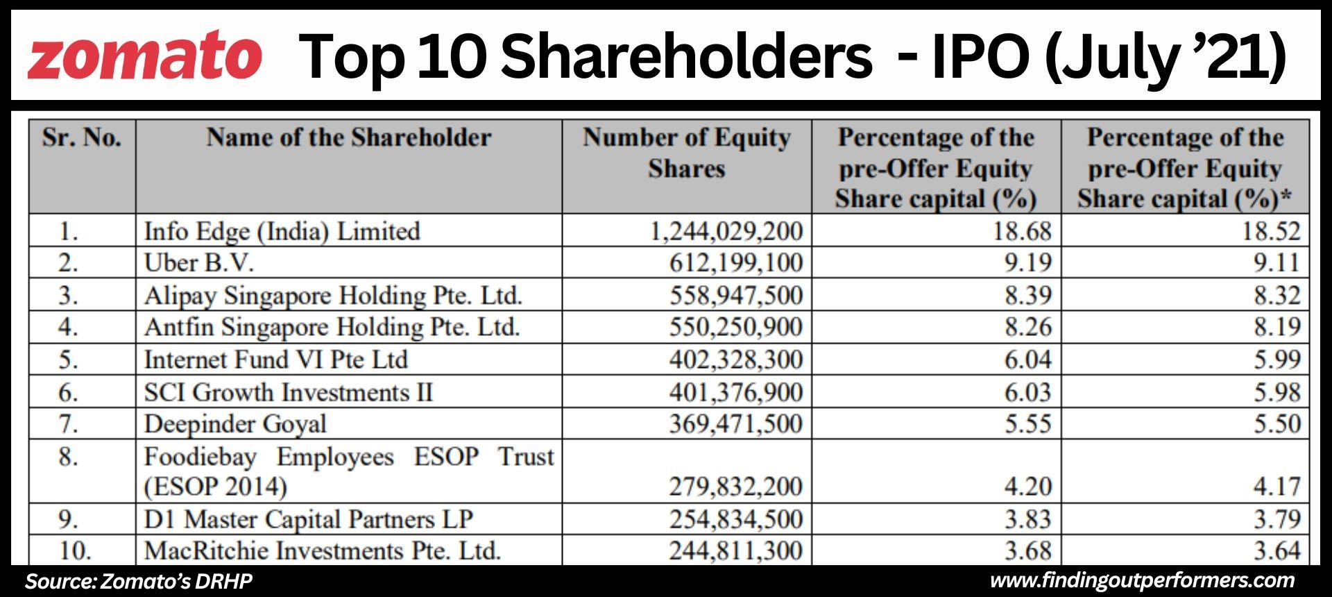 Evolution of Zomato's Ownership - by Aditya Grover