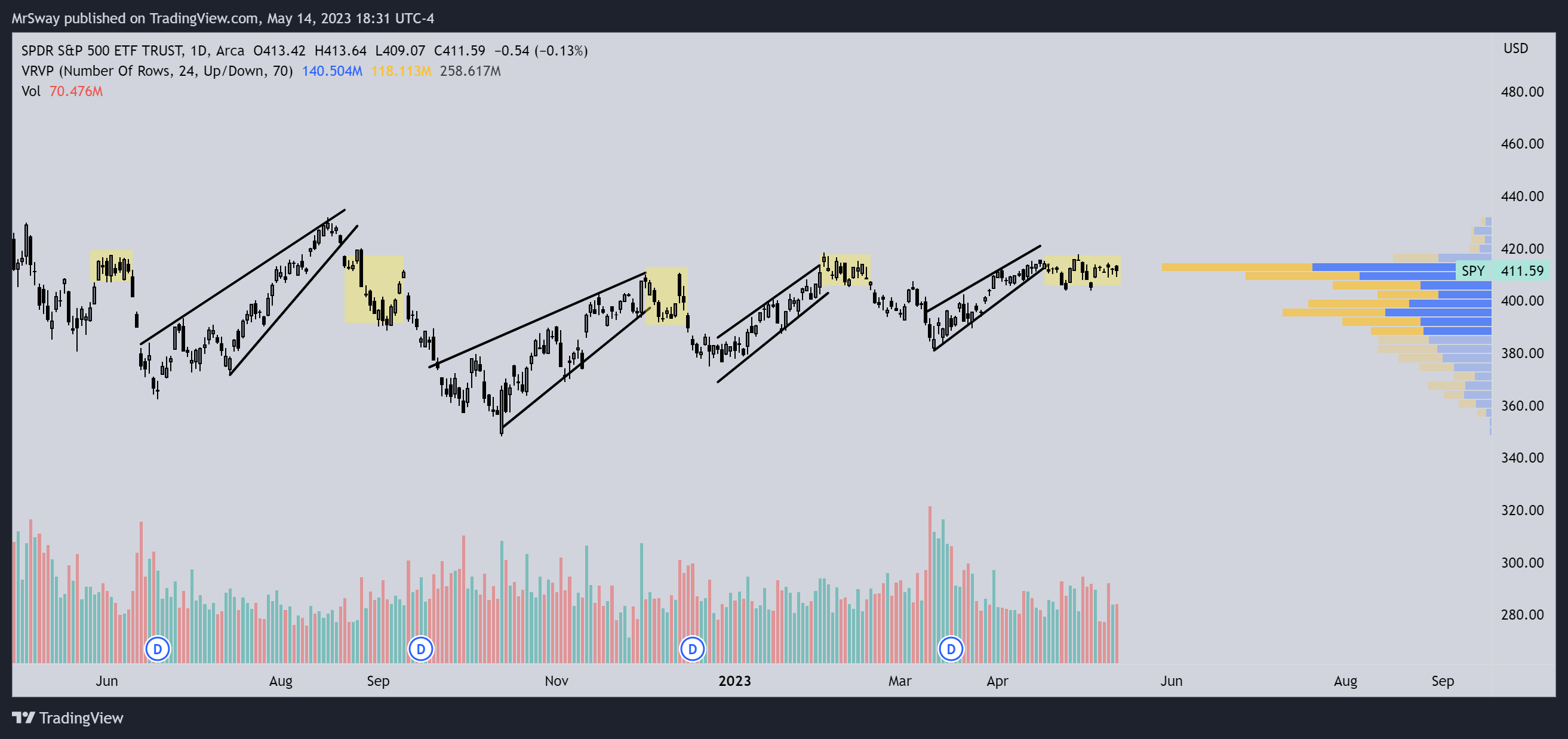 $SPY Price Action Analysis - SwayTrades: Stay Smoove