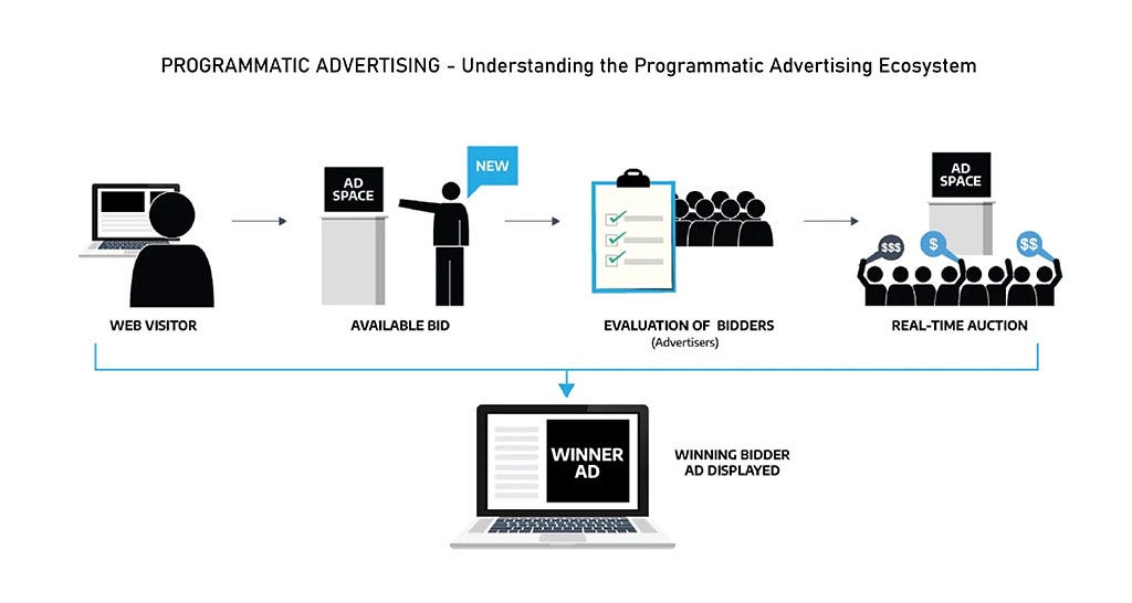 Demystifying Programmatic Advertising: A Comprehensive Overview (Part 1)