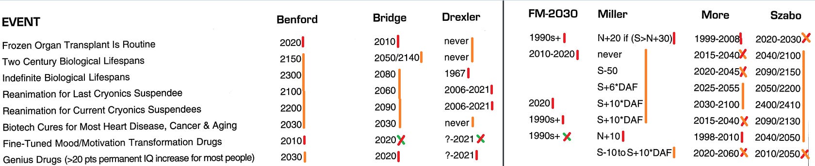 Grading Extropian Predictions - by Maxwell Tabarrok