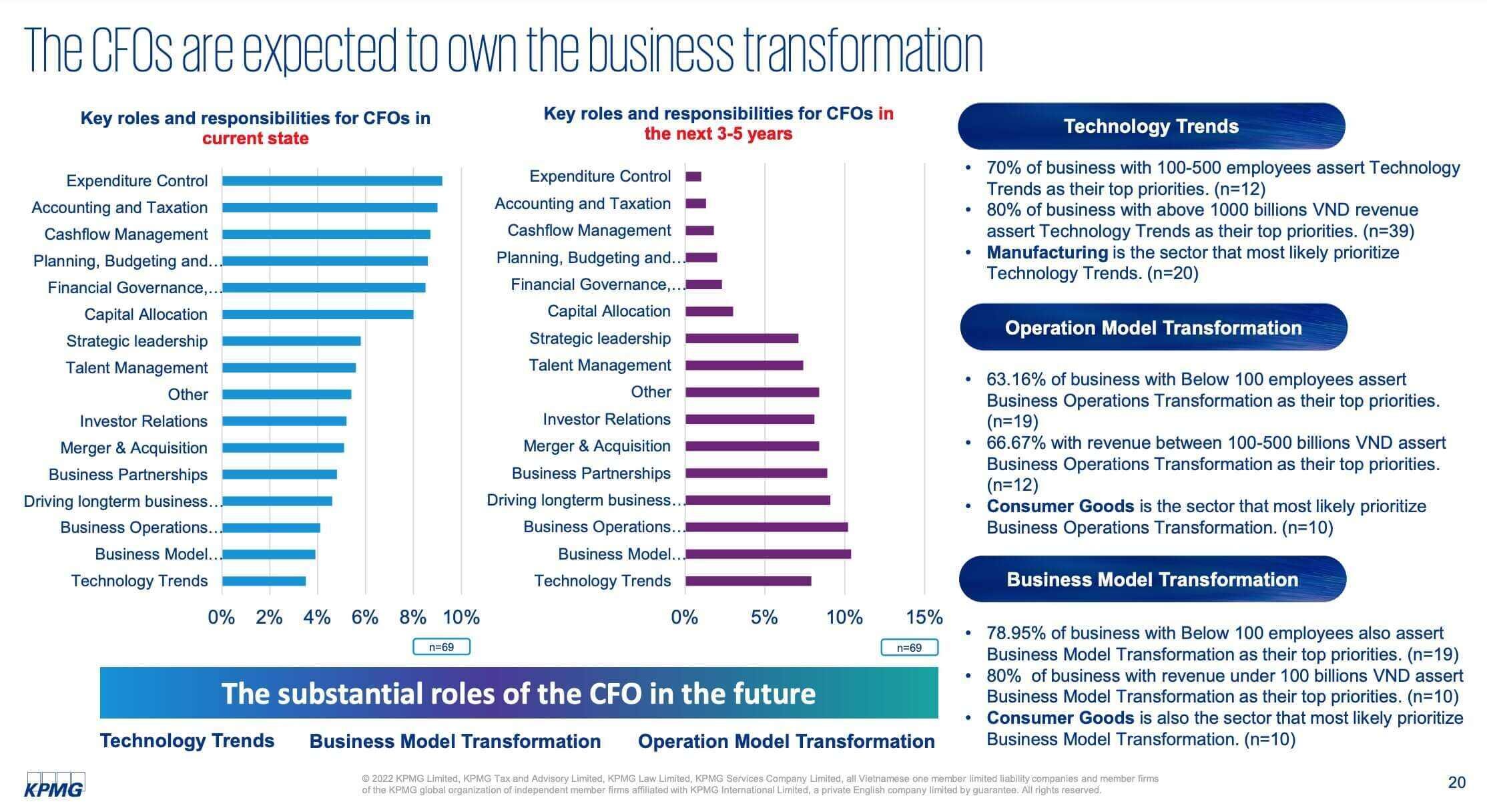 KPMG Vietnam CFO Survey: Vị thế bền vững của CFO trong bối cảnh còn ...
