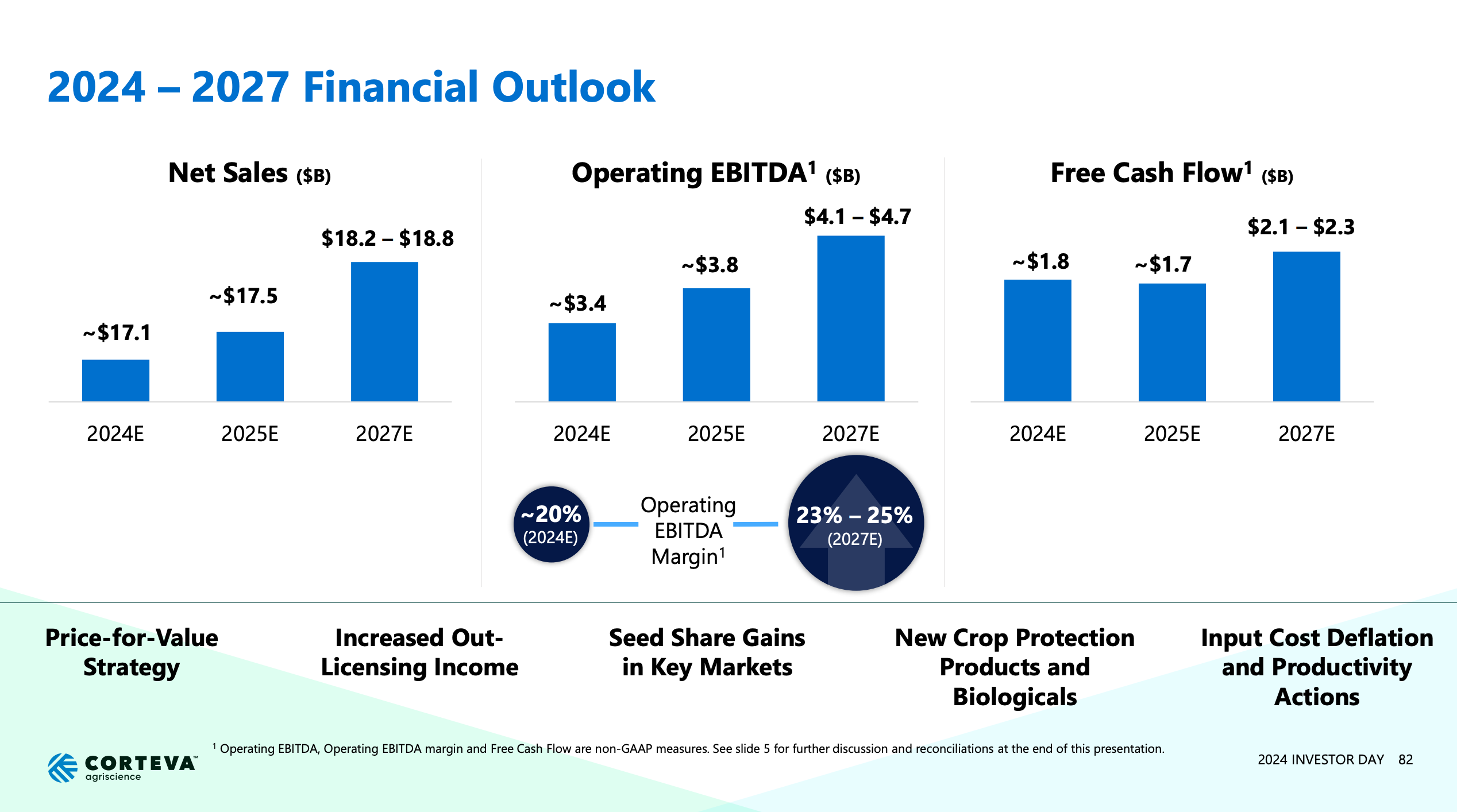 Corteva 2024 Investor Day Highlights and Analysis