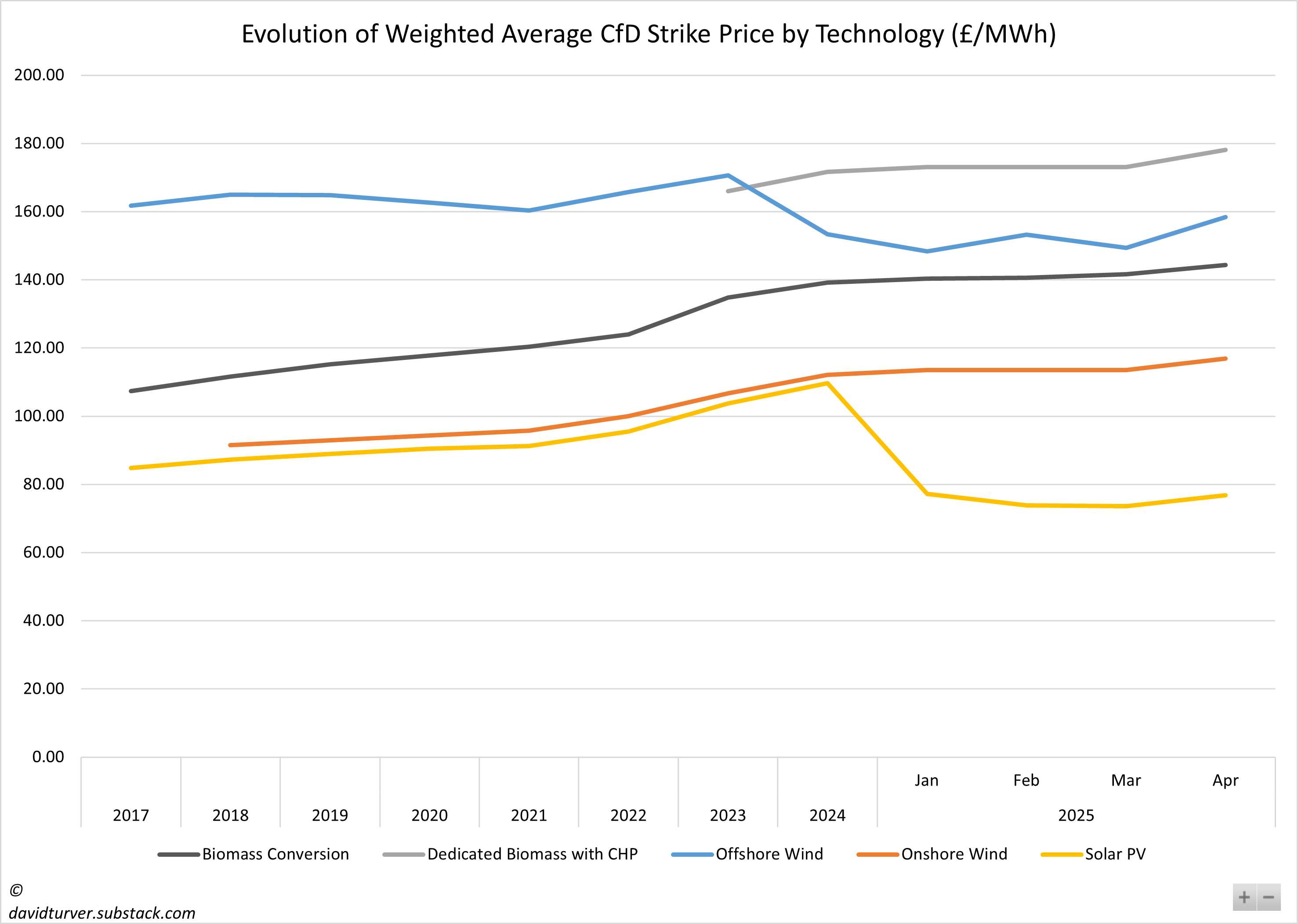 CfD Subsidy Rates Climb in April 2025 - by David Turver