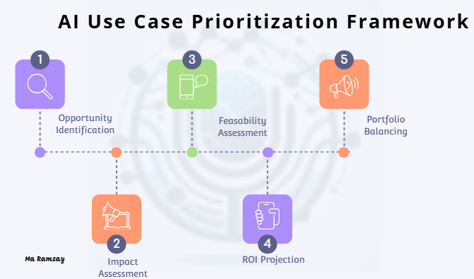 Step 3 - From Readiness to Results: Mastering AI Use Case Prioritization