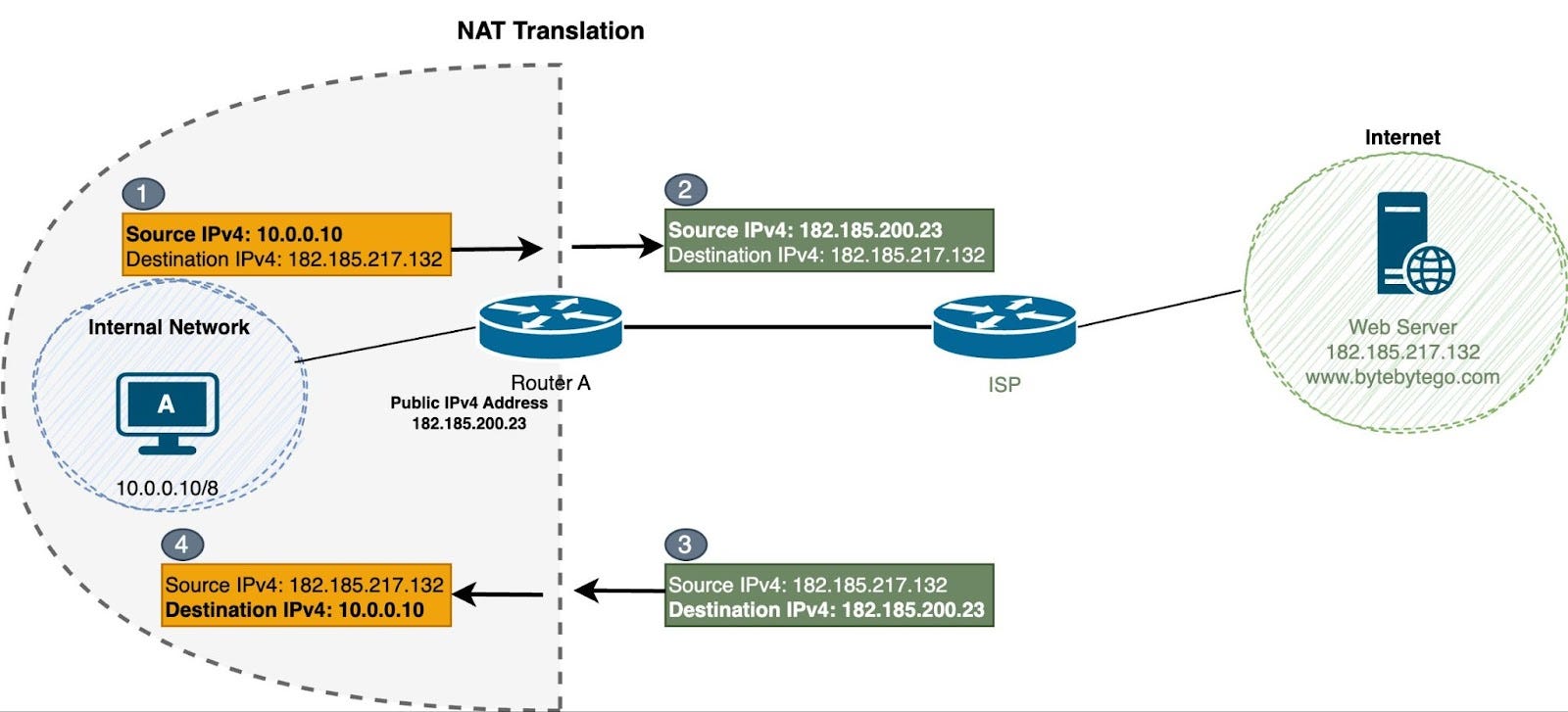 Difference Between Ip Address Subnet Mask And Gateway Range In Aws ...