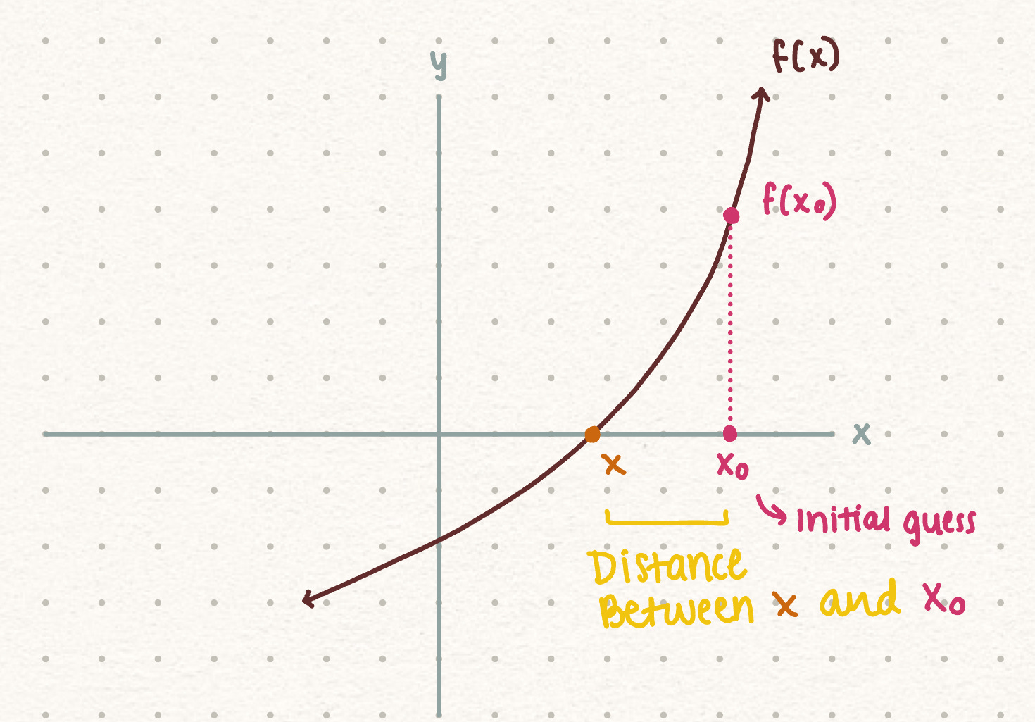 Newton Raphson Method By Rabia F Bytes And Dendrites
