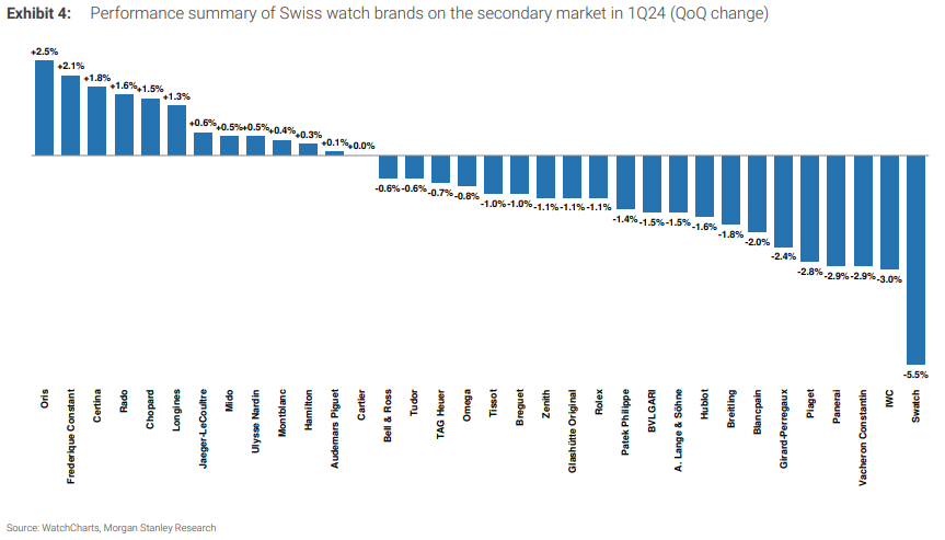 Morgan Stanley's Q1 2024 Swiss Watch Market Report
