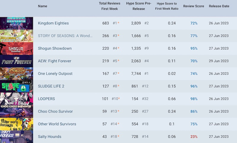 Plus: What's grossing the best in Steam's Summer Sale?