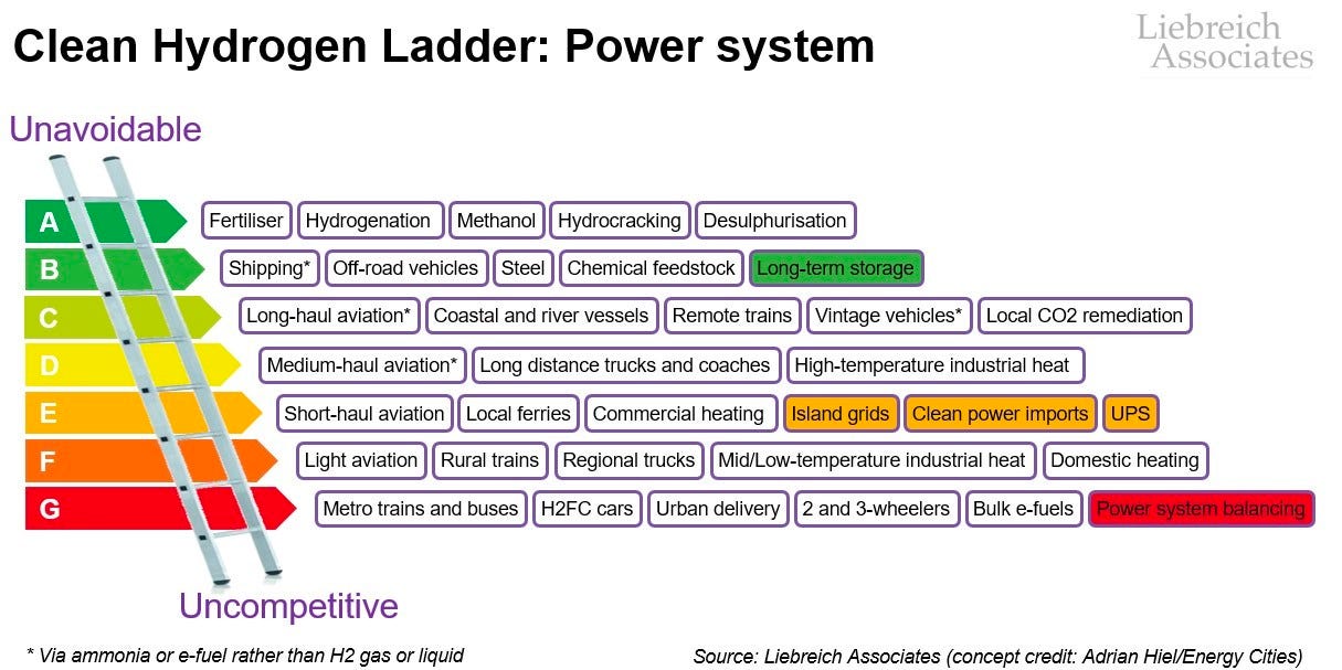 Why Hydrogen Is Not the Answer - by Tomas Pueyo