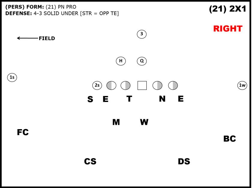 Defending Power Football From A Hybrid Defense