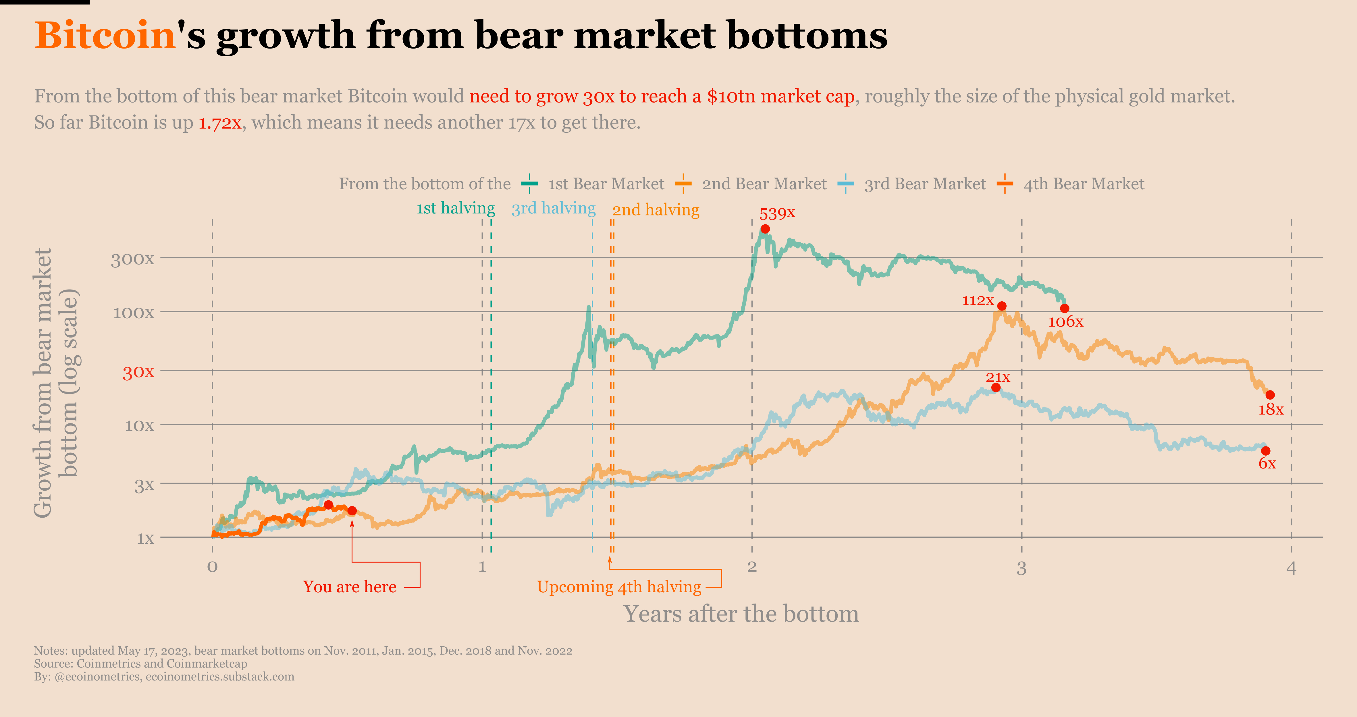 Ecoinometrics - Five Bitcoin halving charts