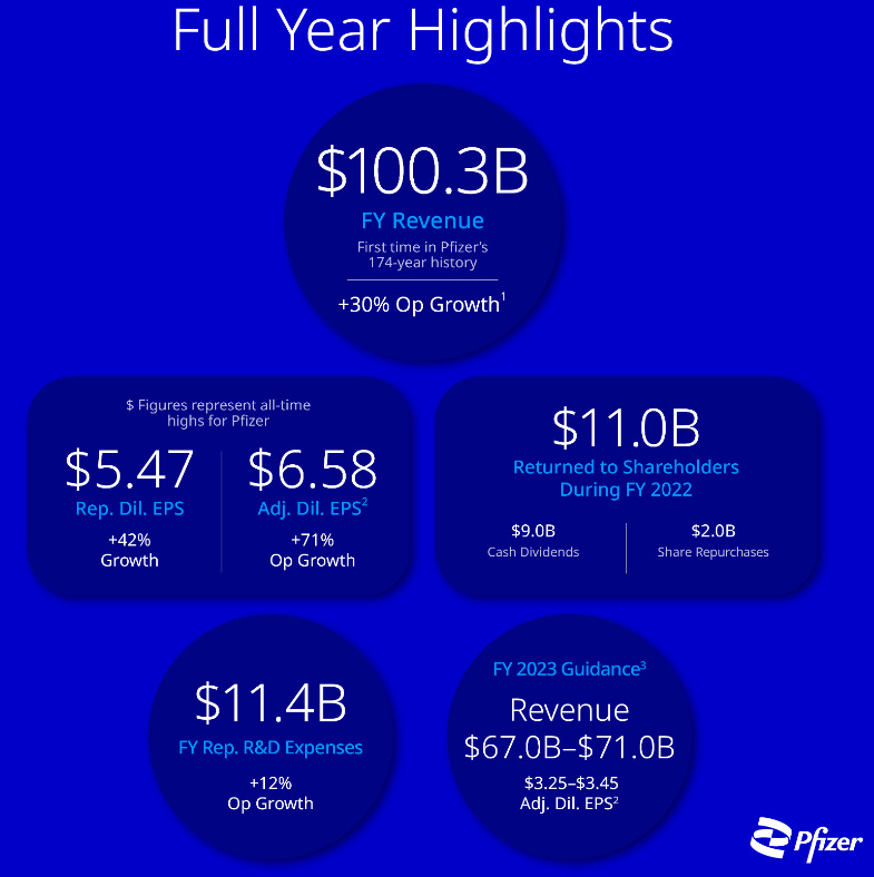 Pfizer announces 2022 Financial highlights!