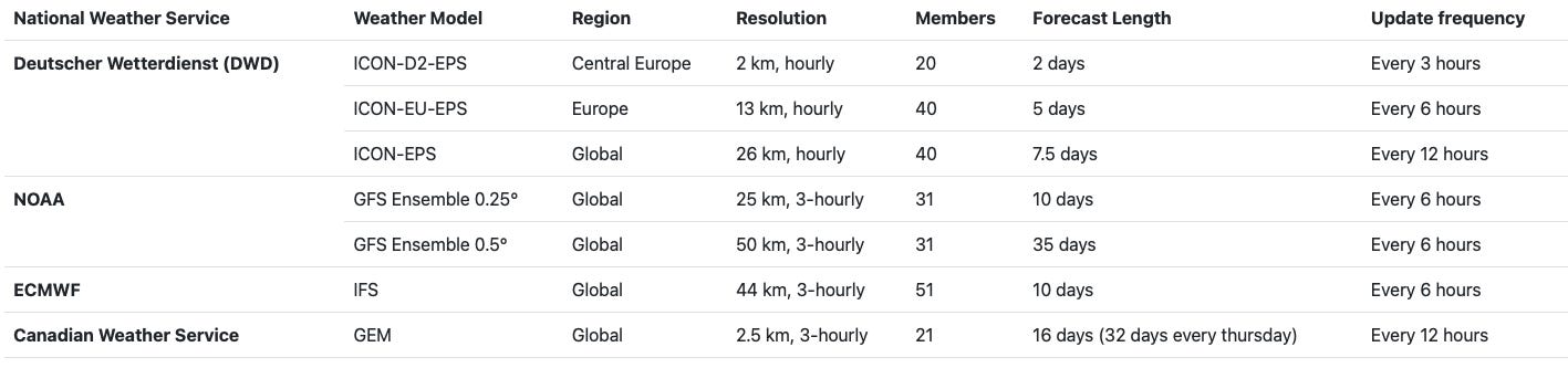 Ensemble Weather Forecast API - by Patrick Zippenfenig