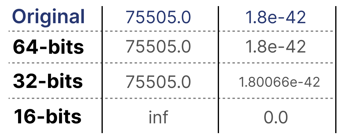 A Visual Guide to Quantization - by Maarten Grootendorst